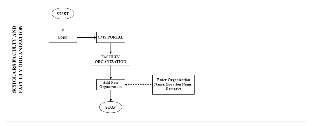 Flow Chart CMS