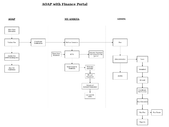 Student Portal Work Flow