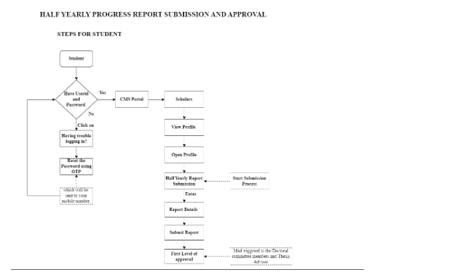 Flow Chart CMS