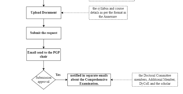 Flow Chart CMS